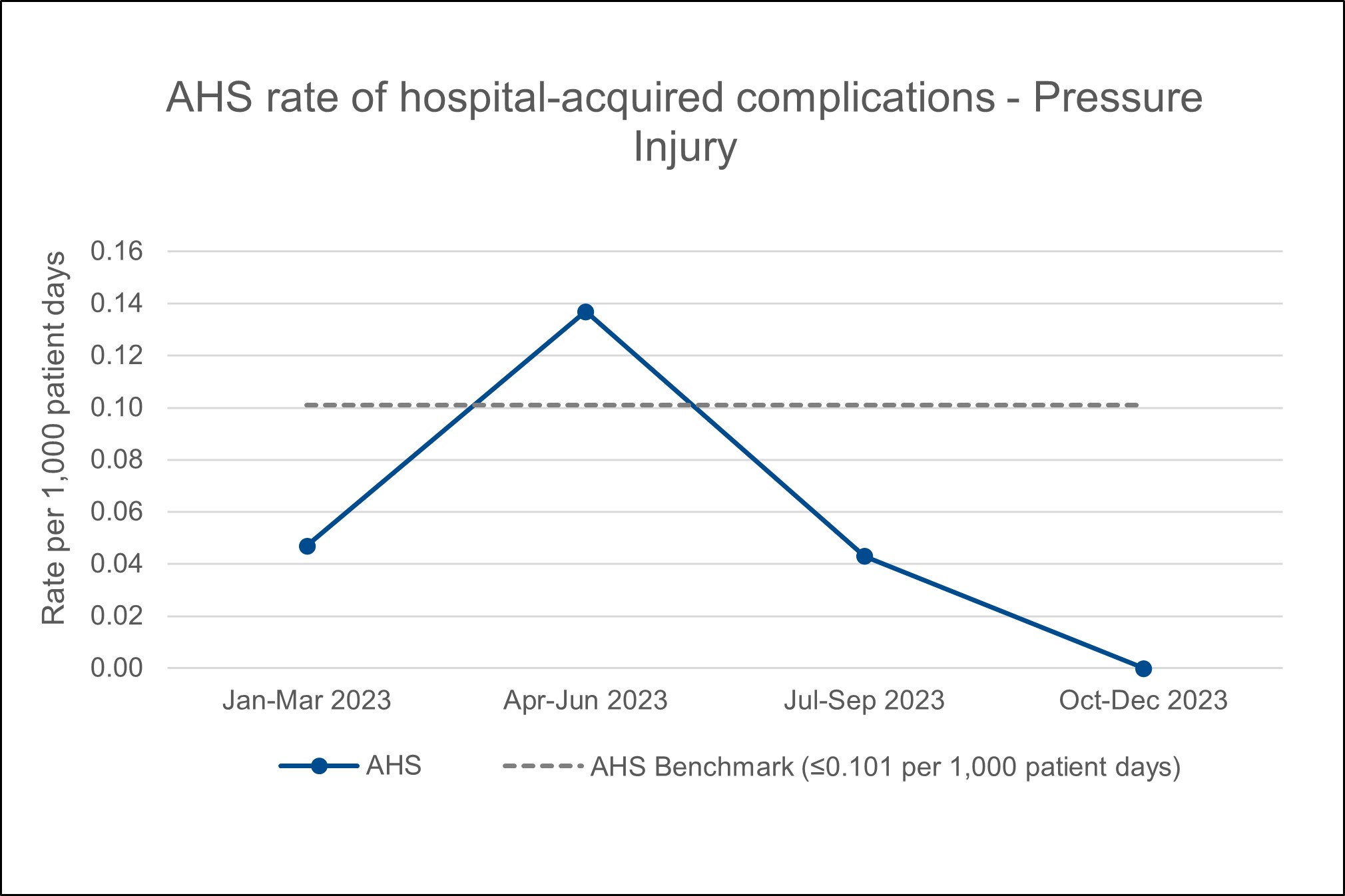 Armadale Health Service - Preventing Complications in Hospital
