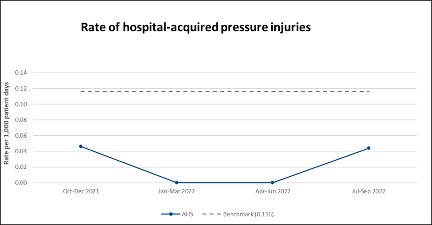 Armadale Health Service - Preventing Complications in Hospital